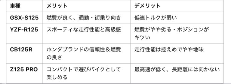 【2024年版】GSX-S125・YZF-R125・CB125R・Z125 PRO徹底比較！どの125ccバイクを選ぶべき？ | YB Blog